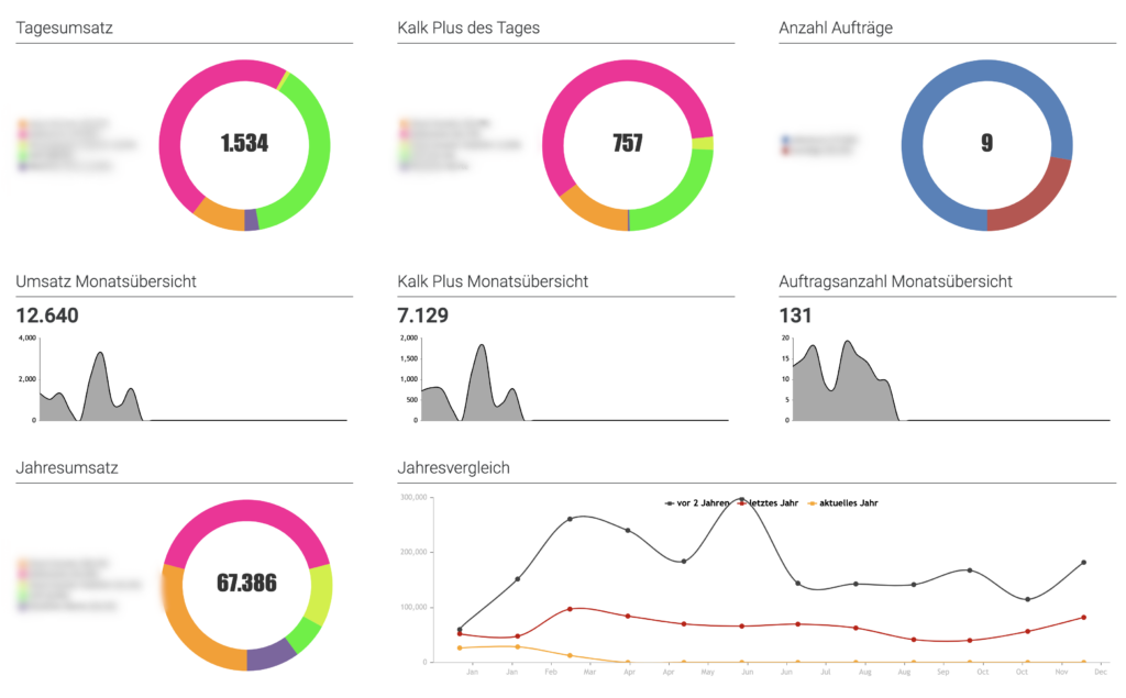 Berichte und Auswertungen in deLUXE-ERP effizient verwalten